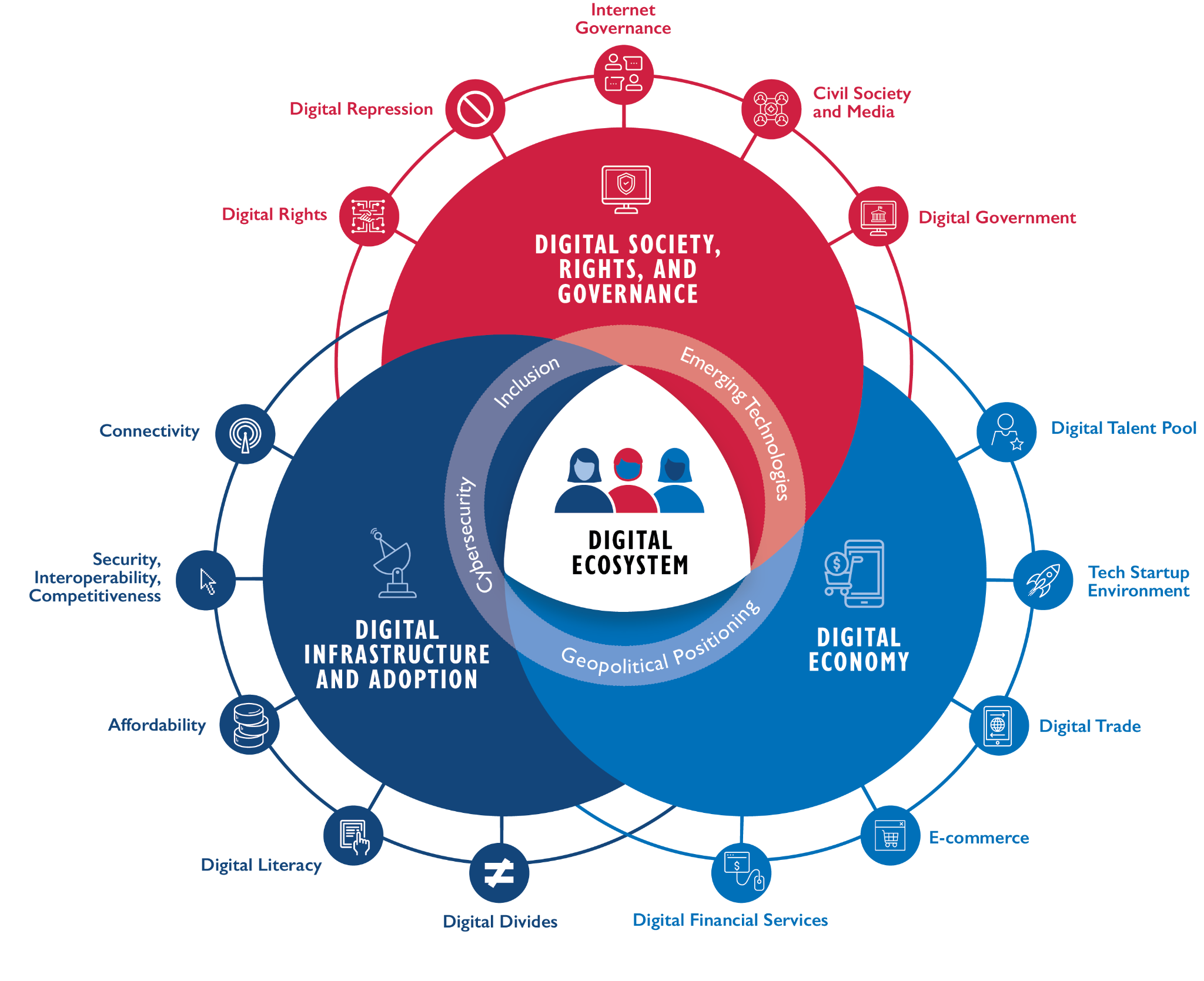 The Digital Ecosystem Country Assessment (DECA) has Spurred Innovative Digital Development ...